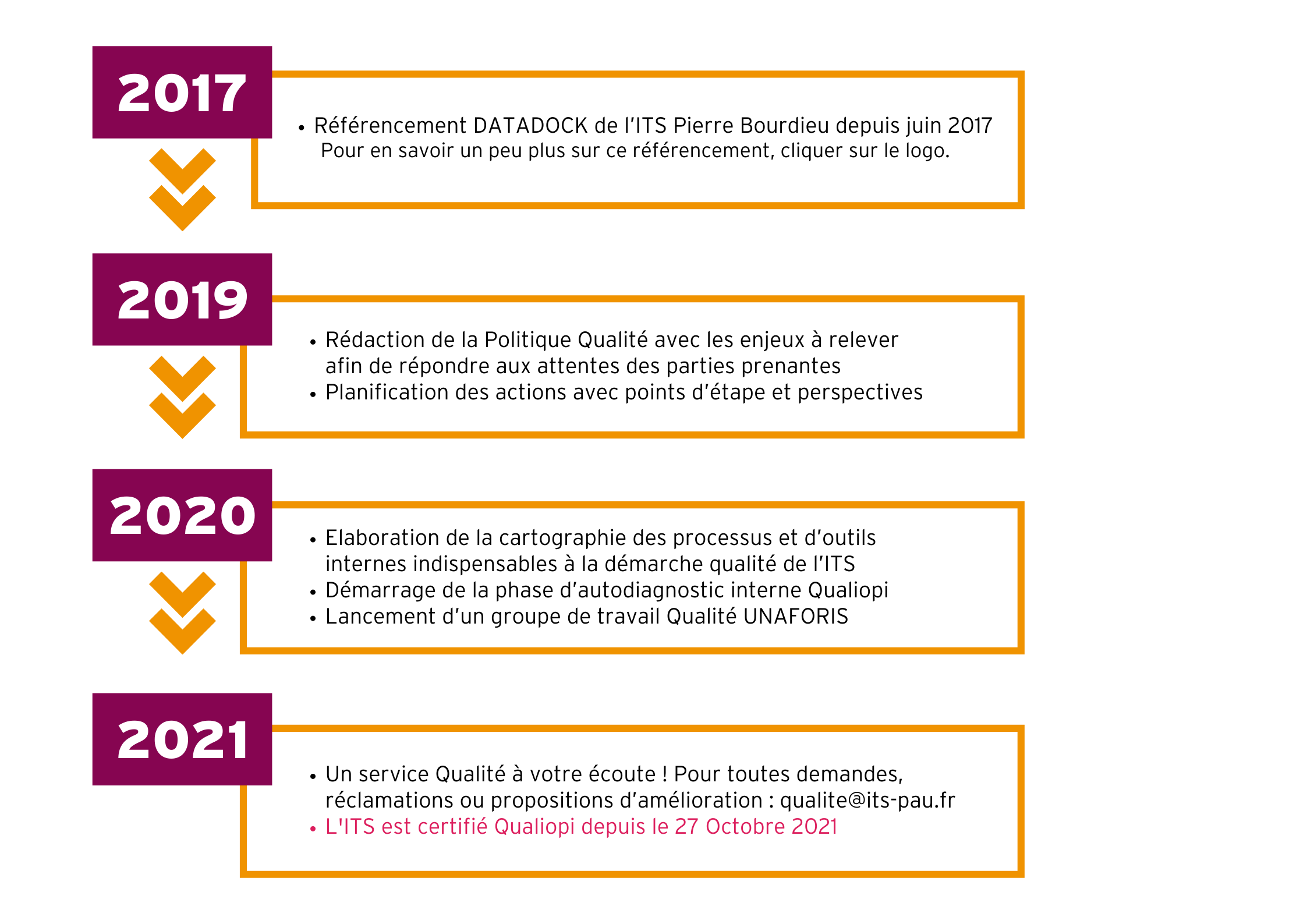 Notre démarche qualité | ITS Pierre BOURDIEU